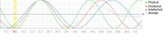 Free biorhythm chart and biorhythm calculator for the year
