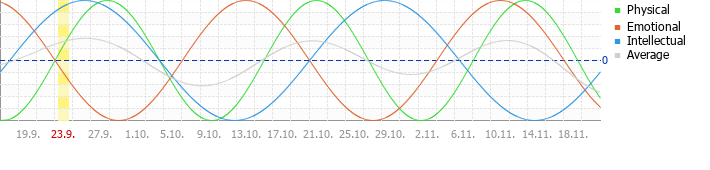 Free biorhythm chart and biorhythm calculator for the year
