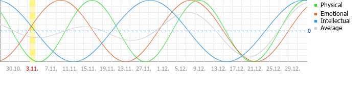 Free biorhythm chart and biorhythm calculator for the year