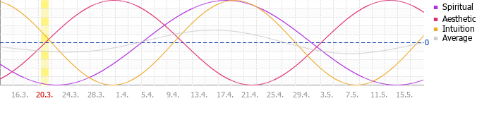 Free biorhythm chart and biorhythm calculator for the year