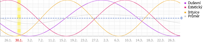 Free biorhythm chart and biorhythm calculator for the year