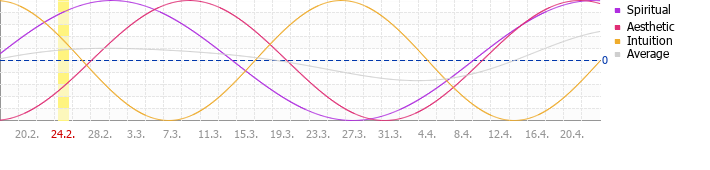 Free biorhythm chart and biorhythm calculator for the year