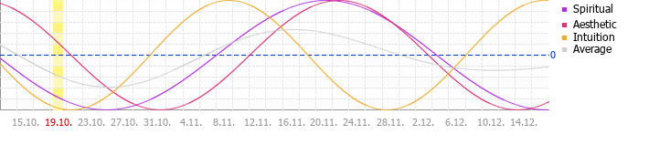 Free biorhythm chart and biorhythm calculator for the year