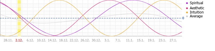 Free biorhythm chart and biorhythm calculator for the year